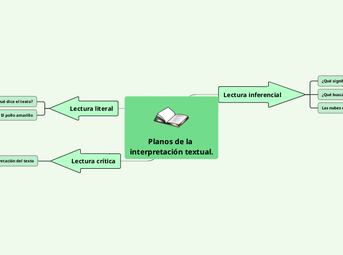 Planos de la interpretación textual. - Mind Map